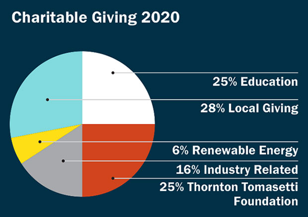 2020 Year in Review: Charitable Giving | Thornton Tomasetti
