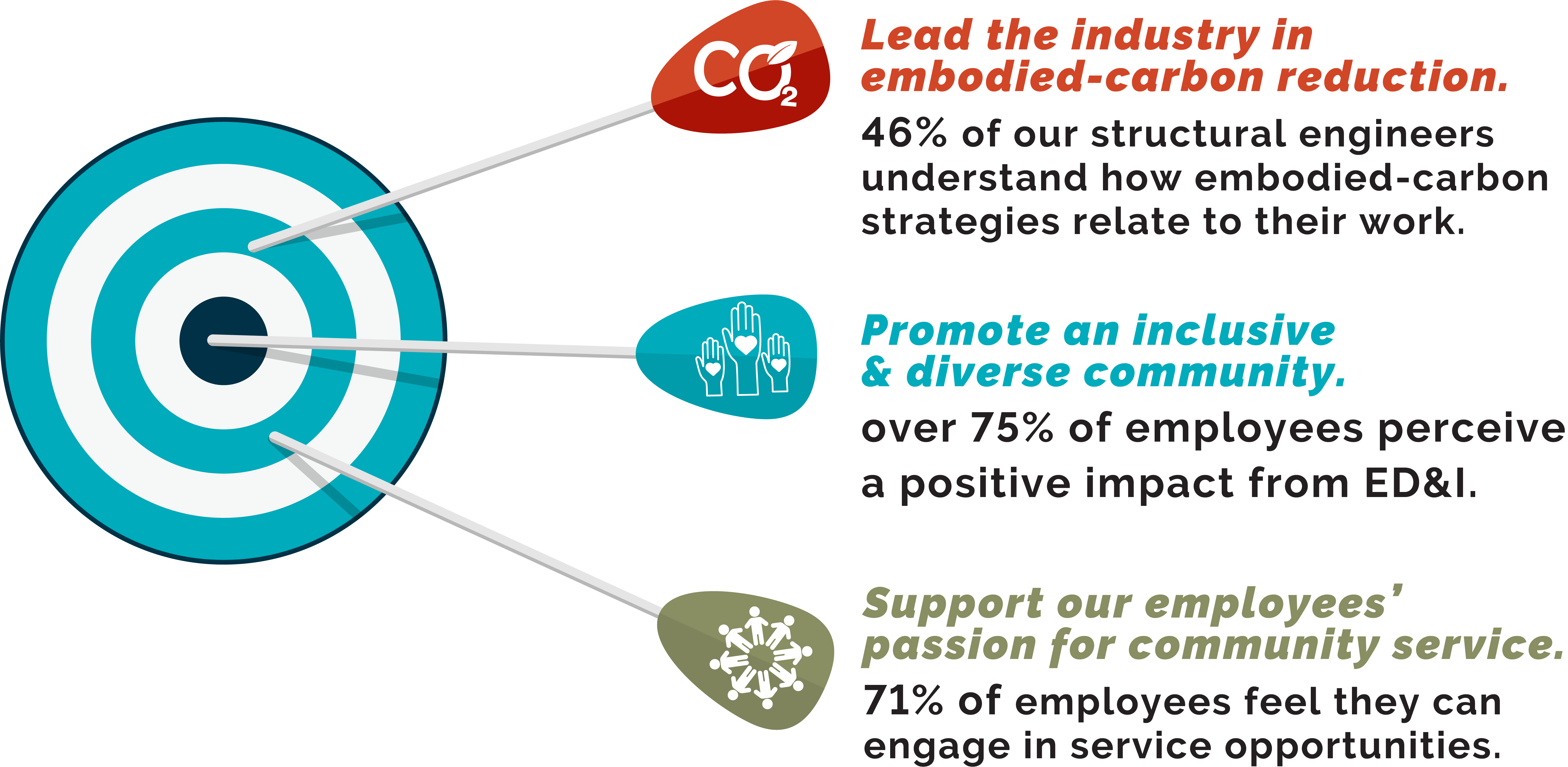 2021 Corporate Responsibility Targets | Thornton Tomasetti