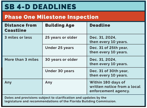 Florida SB 4-D Building Safety Law | Thornton Tomasetti