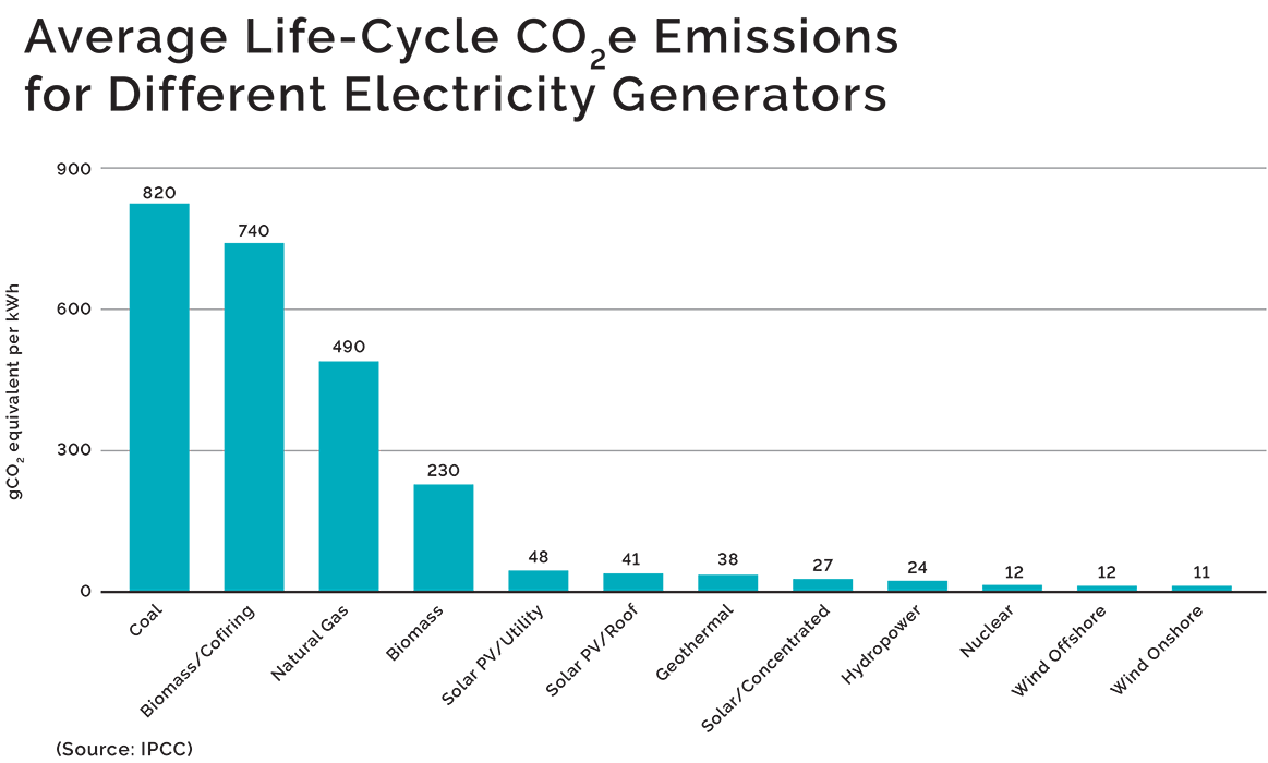 Climate Action: Nuclear Energy | Thornton Tomasetti